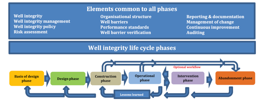5 things you should know about the ISO 16530-1 Well Integrity Standard ...