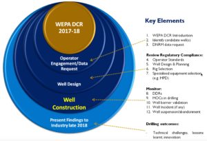 Deployed Well Barrier Monitoring System - Offshore Network
